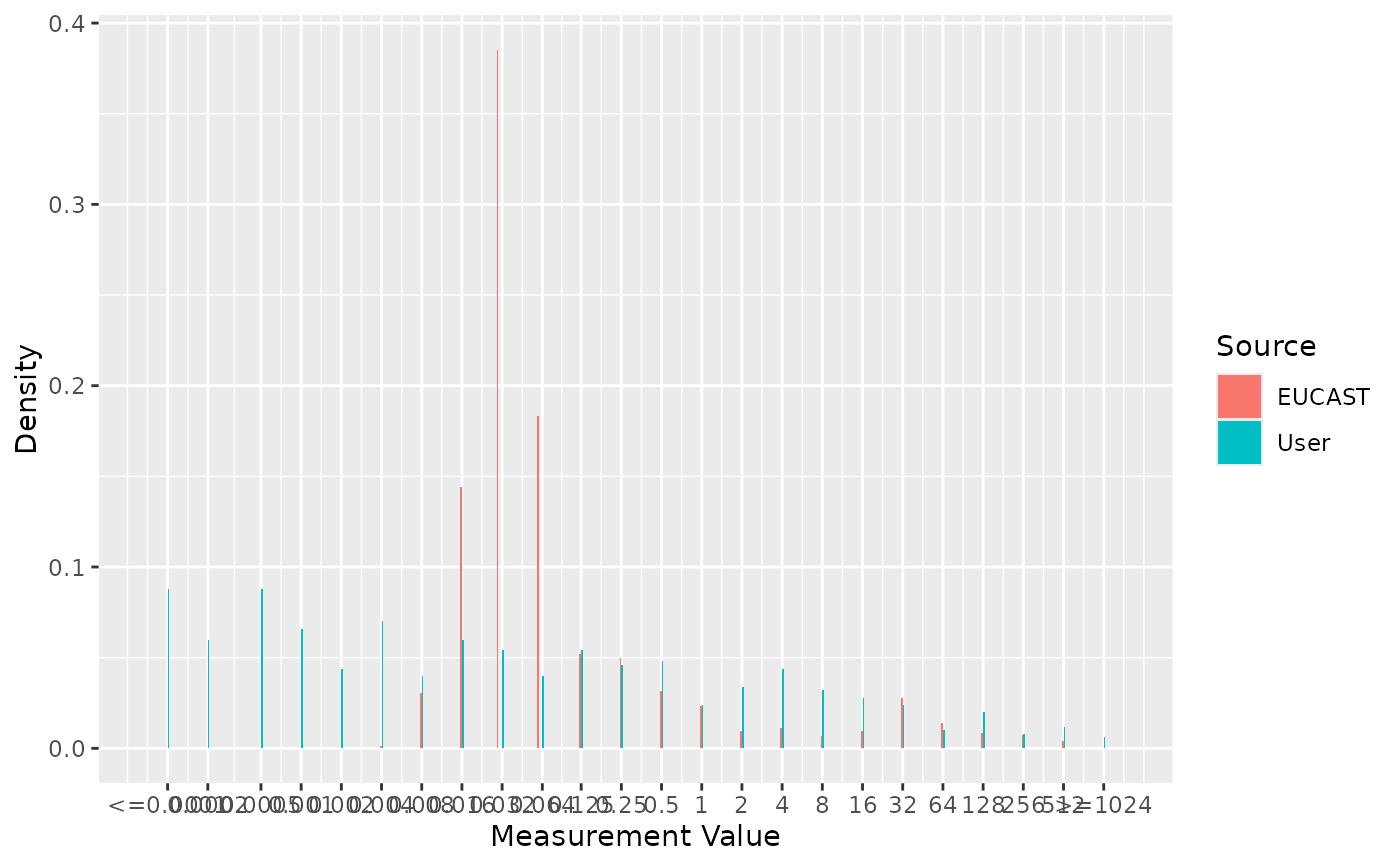 Get and Compare Antimicrobial Wild Type Distributions from EUCAST — get_eucast_amr_distribution ...